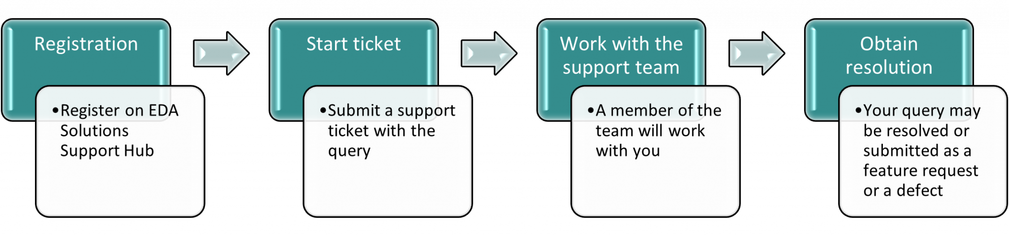 SupportHub guide | EDA Solutions