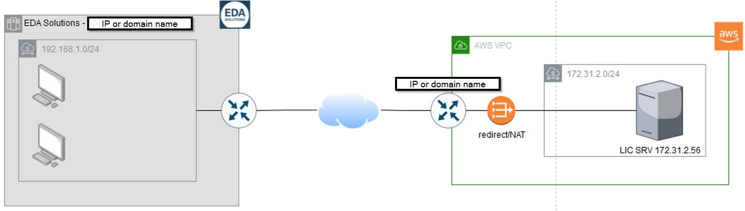 Licensing from remote networks | EDA Solutions