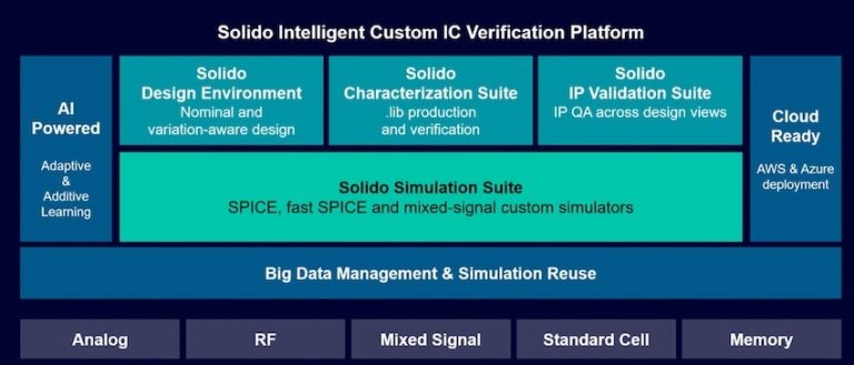 Solido Intelligent Custom IC Design | EDA Solutions
